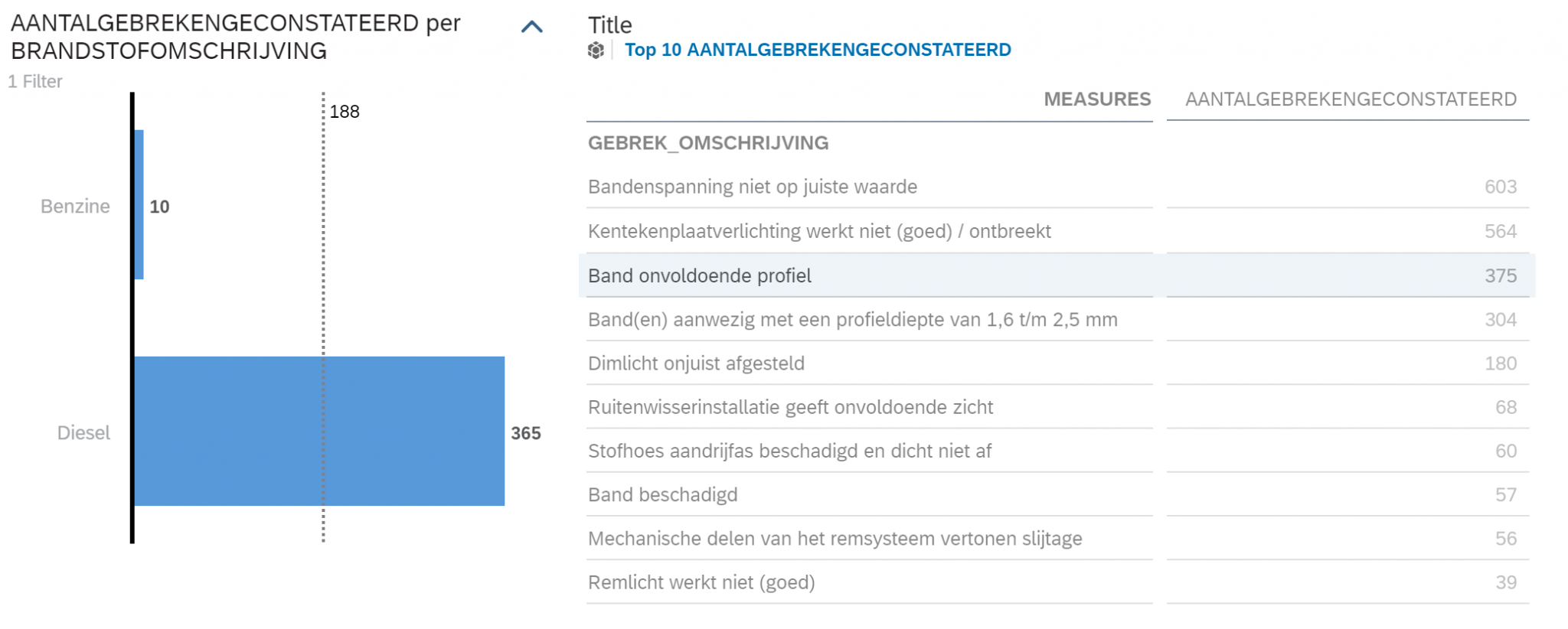 Getting Things Rolling Visualising Data In Sap Datawarehouse Cloud 22 • Interdobs