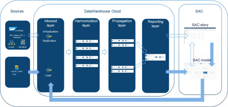 Sap Planning Using Sap Datawarehouse Cloud And Sap Analytics Cloud • Interdobs
