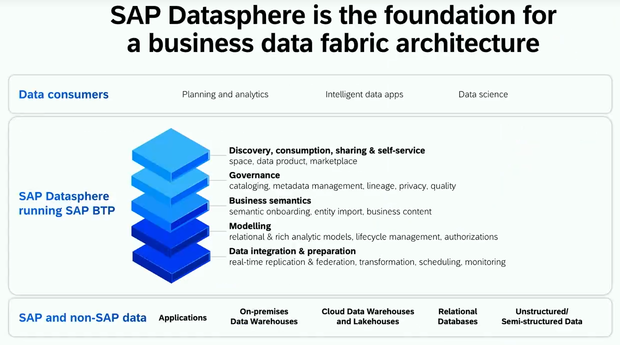 SAP Datasphere on Teched 2023: What has been achieved and where are we ...