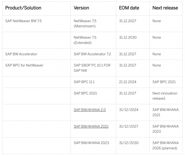 What the new BW4/HANA update tells us over the future of SAP ...