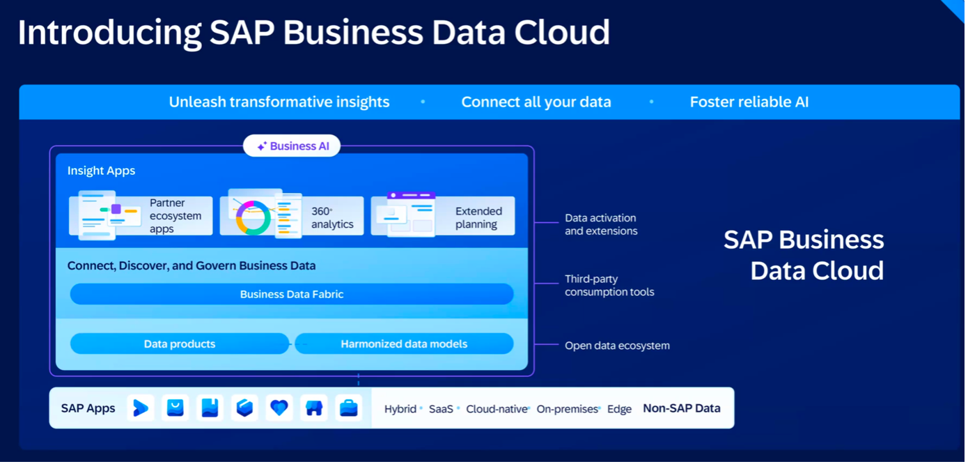 SAP Business Data Cloud: The Next Evolution of SAP Datasphere • Interdobs
